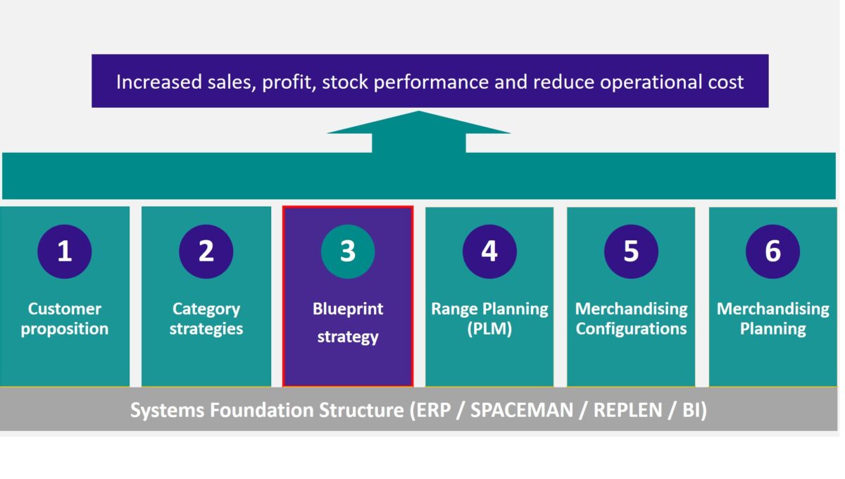 Store Blueprints and Formats - Sigma Efficiency